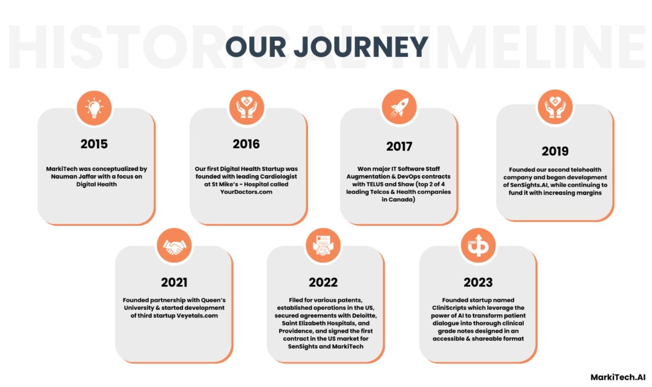 Markitech Your Ai Experts In Digital Transformation